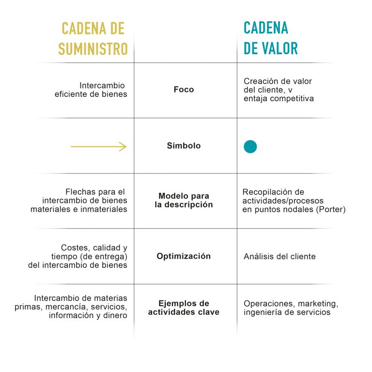 Diferencia entre cadena de valor y cadena de suministro | KNAPP