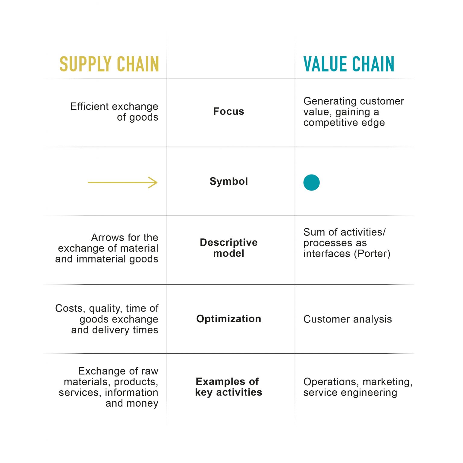 The Difference between Value Chain and Supply Chain | KNAPP The Difference between Value Chain and Supply Chain | KNAPP