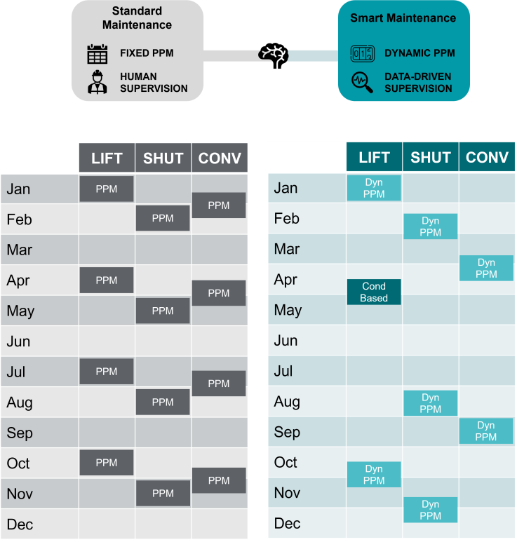 Smart Maintenance Reduces Your Indirect Maintenance Costs - KNAPP