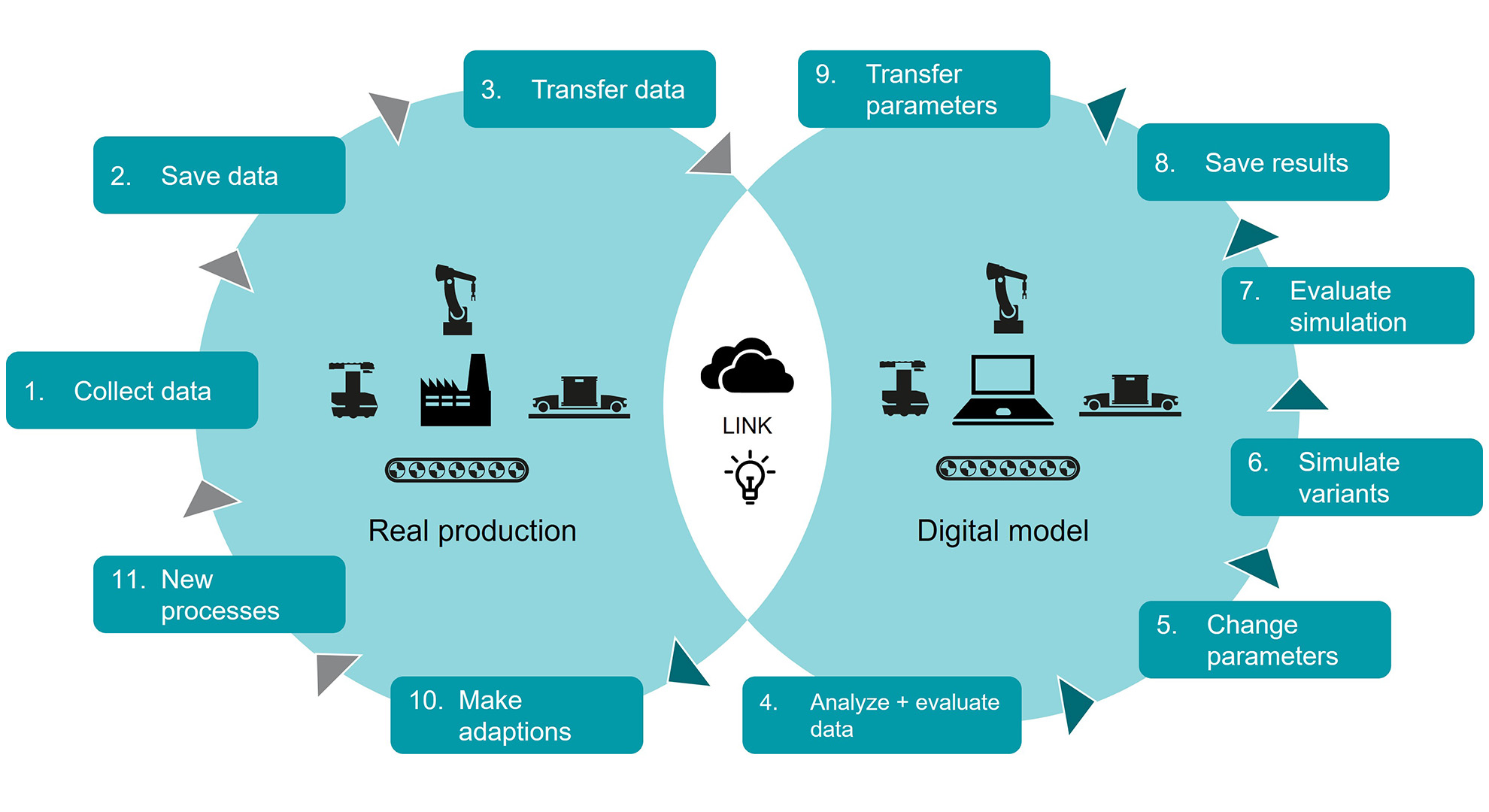 More Efficient Logistics with Digital Twins I KNAPP